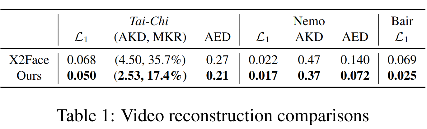 MonkeyNet: Animating Arbitrary Objects via Deep Motion Transfer | Generative blog